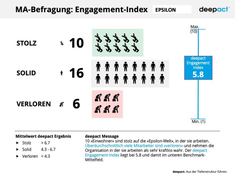 Mitarbeiterbefragung | Deepact
